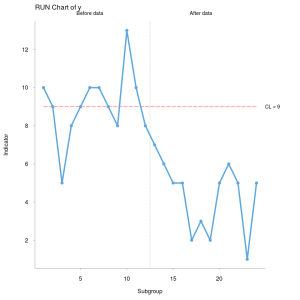 Statistical process control – R for healthcare